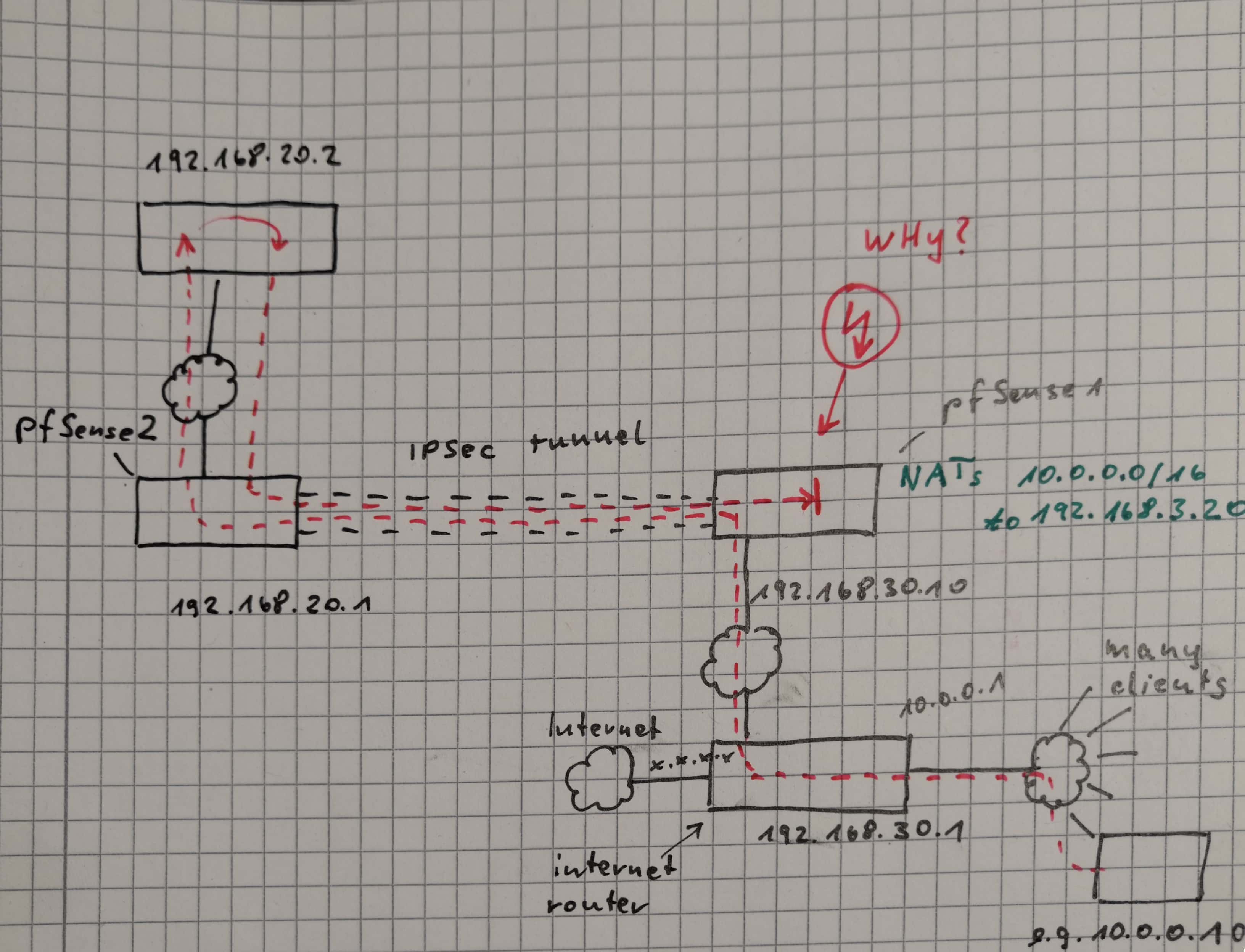 Strange Behaviour With An Ipsec Tunnel Site To Site And Outbound Nat