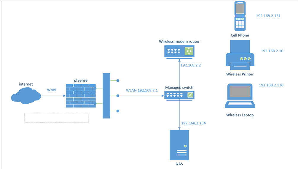 VLAN Setup Advice | Netgate Forum