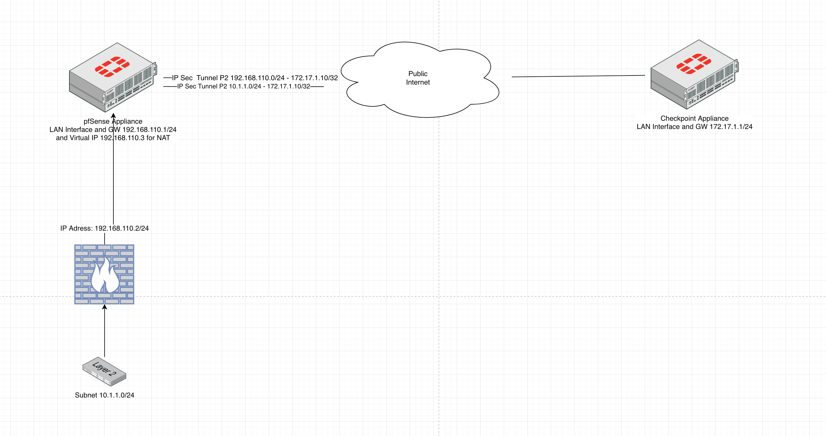 Routing Another Subnet Through Ipsec Tunnel And Nat Subnet From Ipsec Tunnel To Lan Ip Netgate
