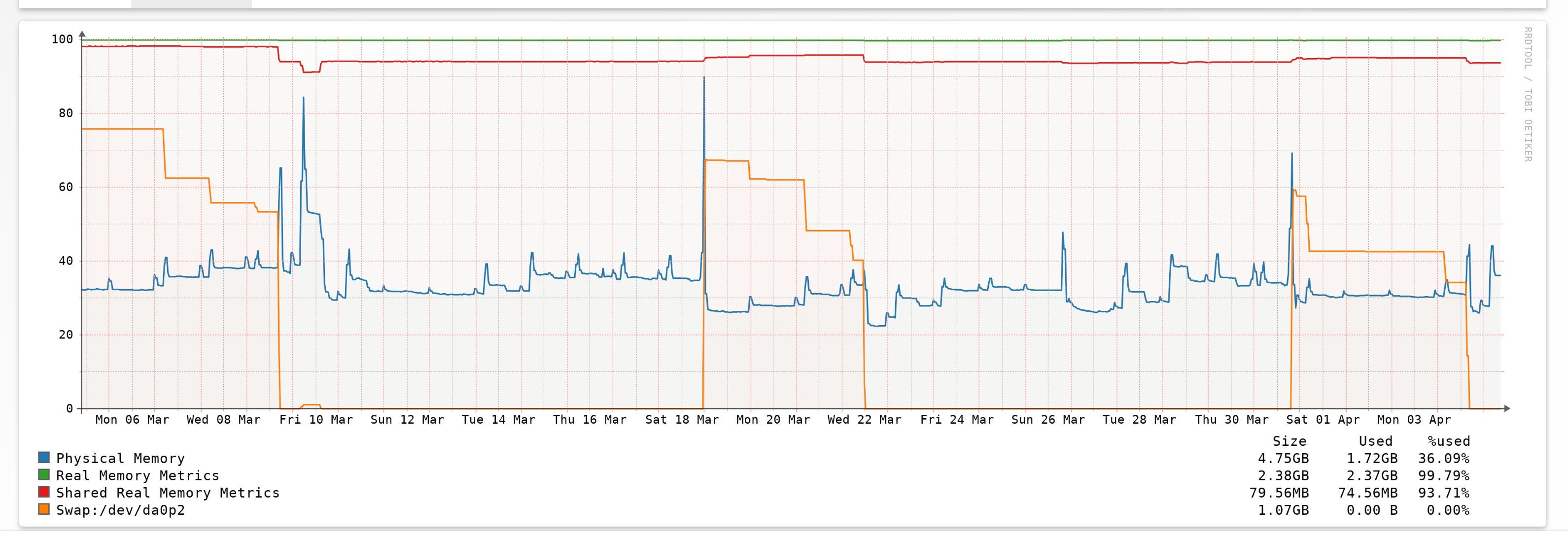 Strange Swap Usage In Pfsense Virtualized Netgate Forum