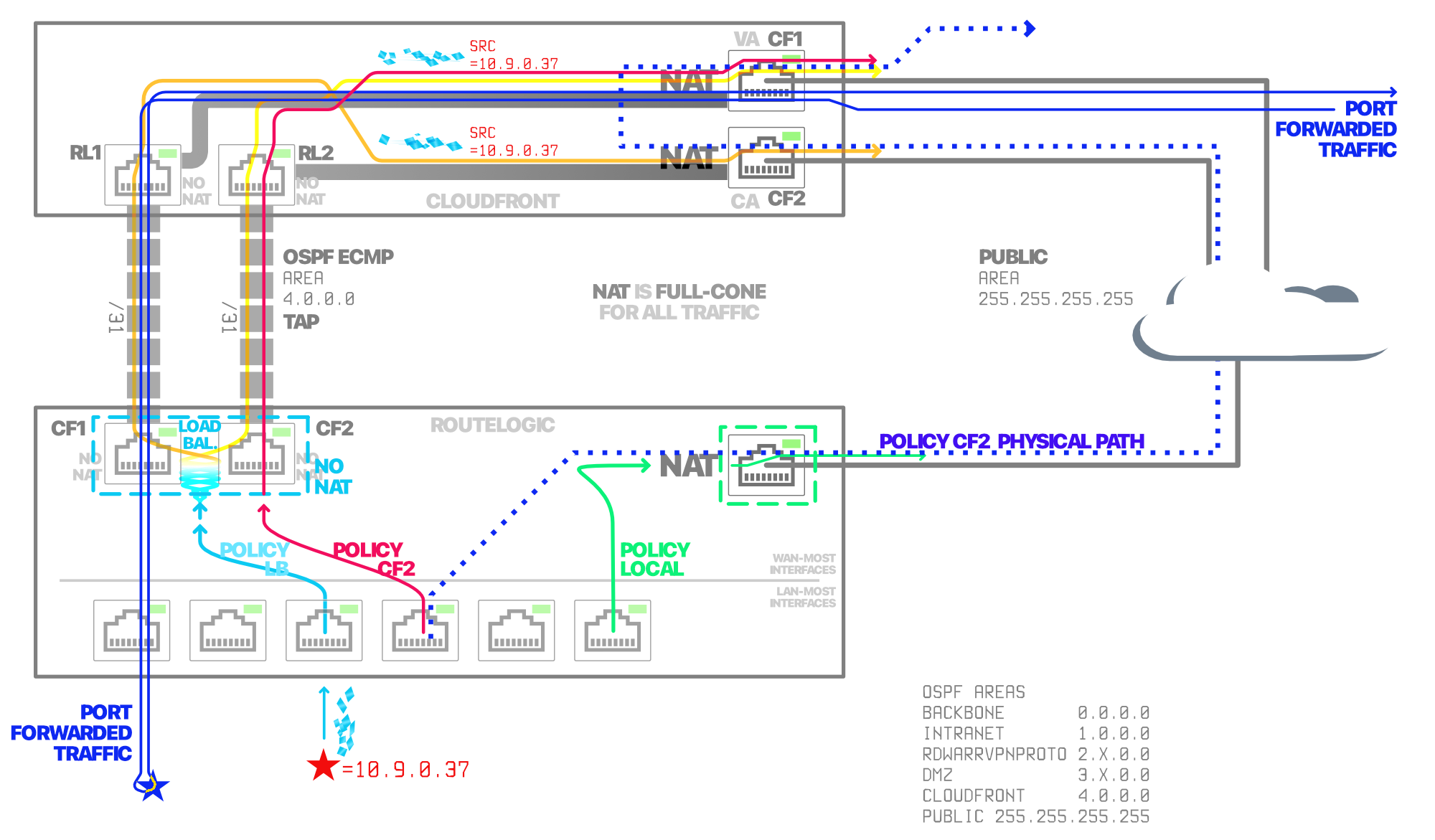 Load Balancing Gateway Group Without Nat Netgate Forum